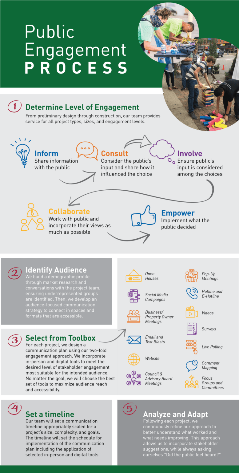 How We Approach Public Engagement Processes - Bolton & Menk